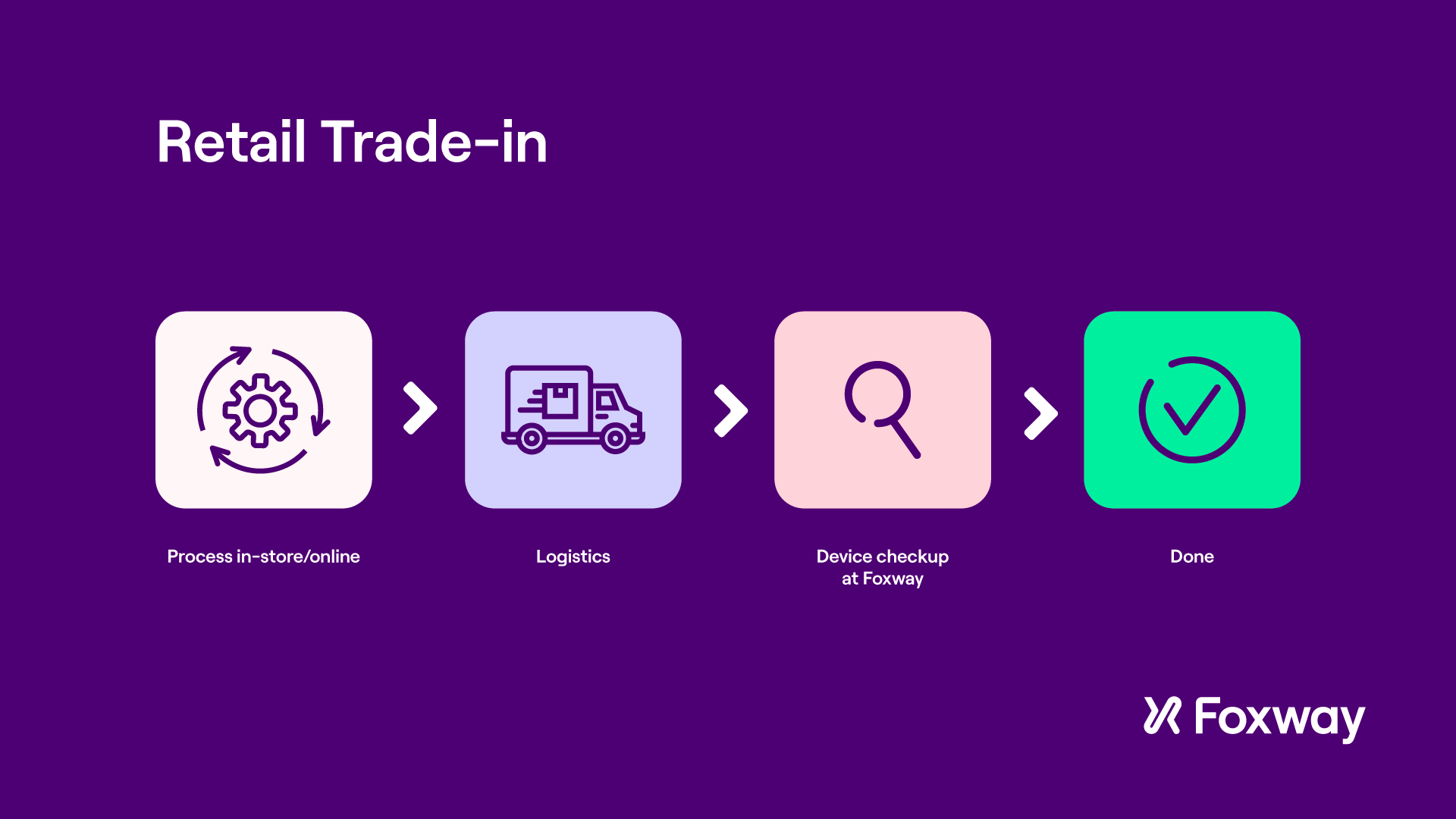 5 steps to make electronic device trade-in a “win-win” incentive – Foxway