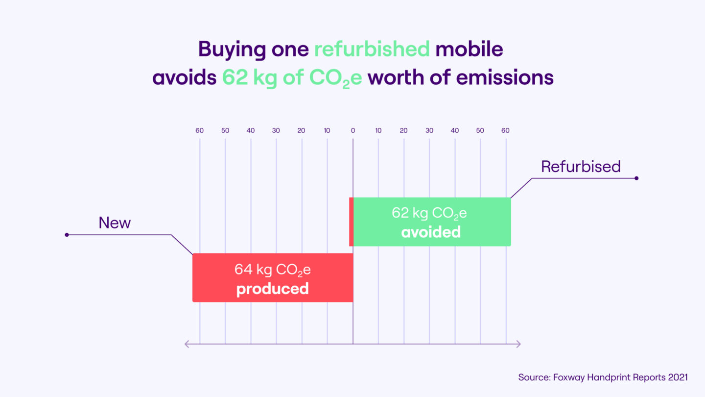 Smartphone sustainability: transforming vision into action – Foxway